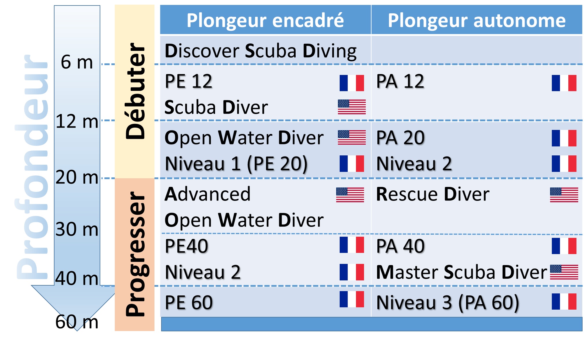 Les écoles de plongée - Serial Divers